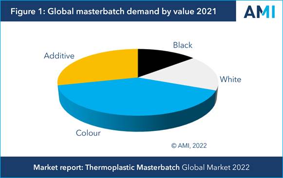Global masterbatch market set to prosper despite the challenges ahead ...