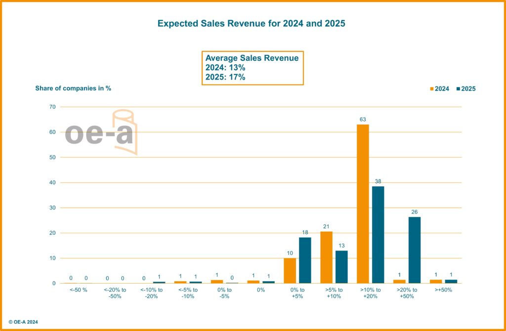 OE-A Business Climate Survey: Printed Electronics Industry Remains ...